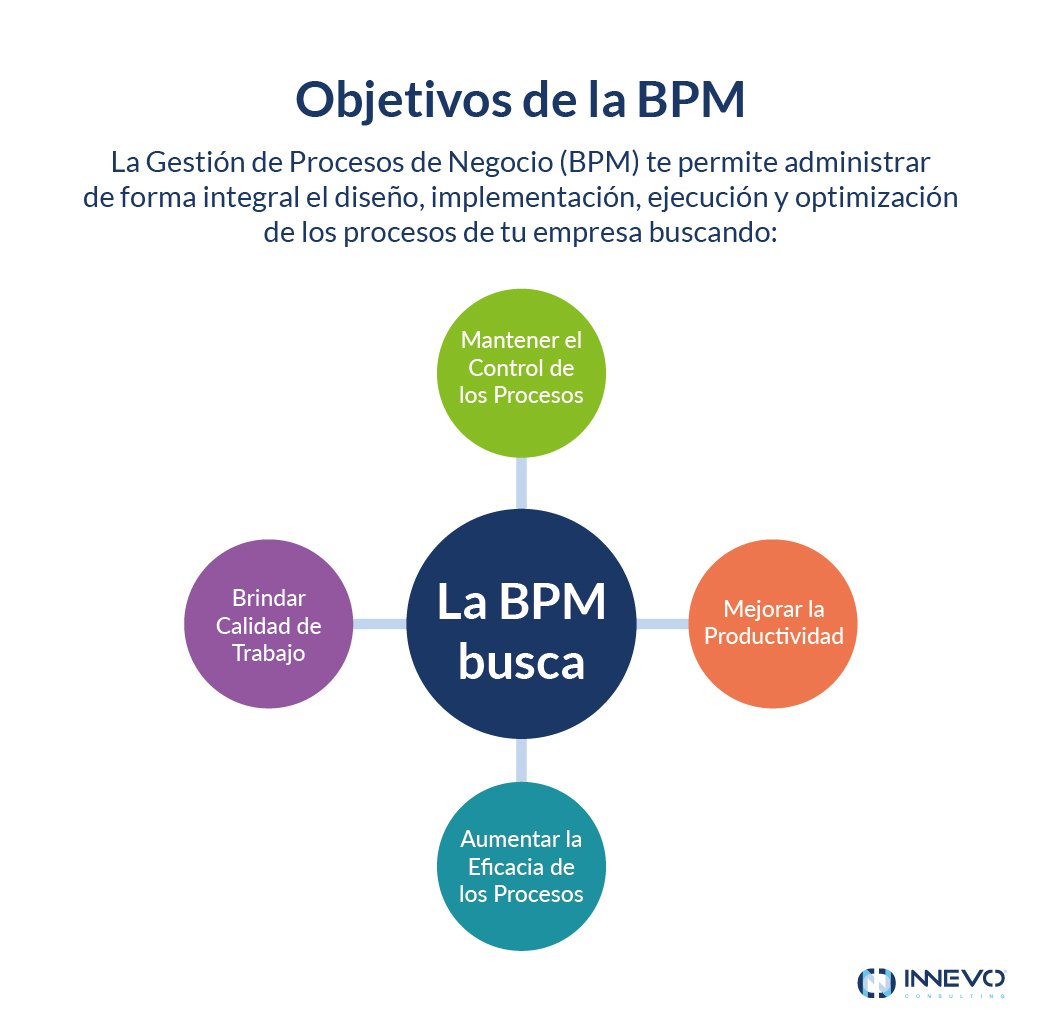 La Gestión de Procesos de Negocio (BPM)